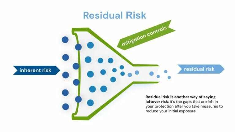 What Is Residual Risk (and How Do You Calculate It)?